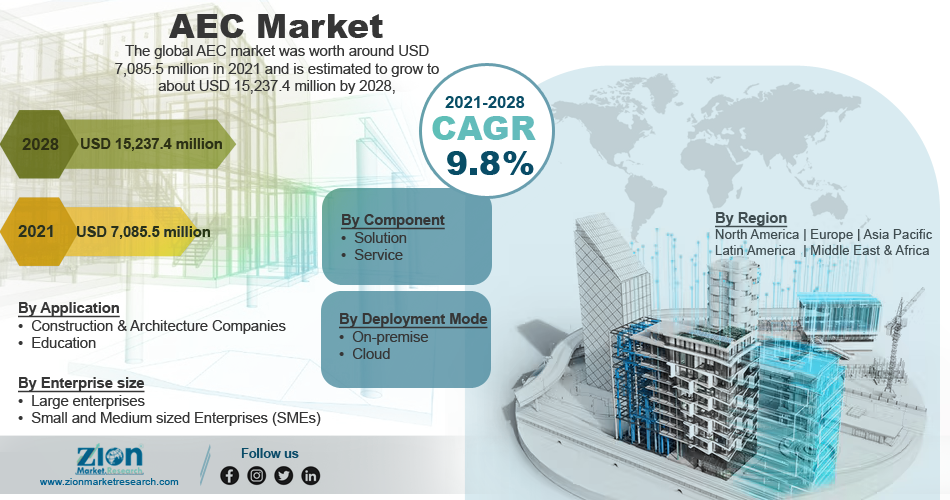 AEC Market By Component (Solution and Service), Deployment Mode (On ...