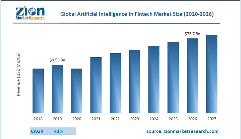 Artificial Intelligence (AI) In Fintech Market Research by Size & Trend ... Artificial Intelligence (AI) In Fintech Market Research by Size & Trend ...