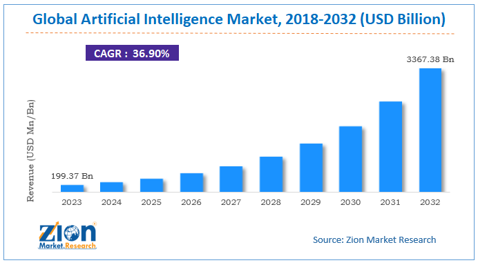 Artificial Intelligence (AI) Market Size, Growth, Forecast 2030 Artificial Intelligence (AI) Market Size, Growth, Forecast 2030