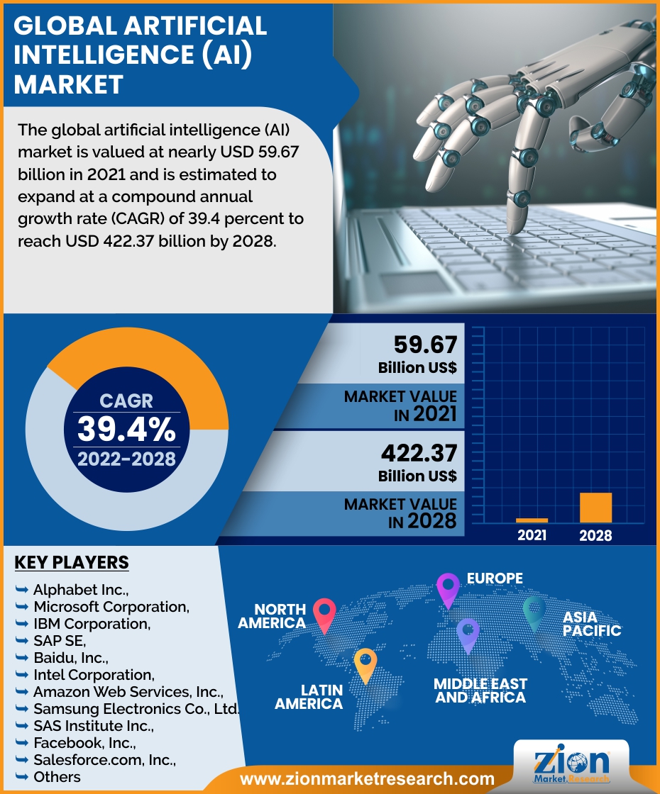AI Market To Grow 39.4% Annually Over Forecast Period AI Market To Grow 39.4% Annually Over Forecast Period