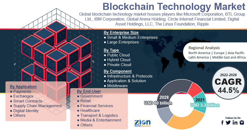 Global Blockchain Technology Market Size to Hit USD 60 Billion By 2028 Global Blockchain Technology Market Size to Hit USD 60 Billion By 2028