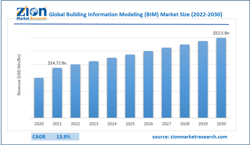 Building Information Modeling (BIM) Market Size, Share and Outlook 2030 Building Information Modeling (BIM) Market Size, Share and Outlook 2030