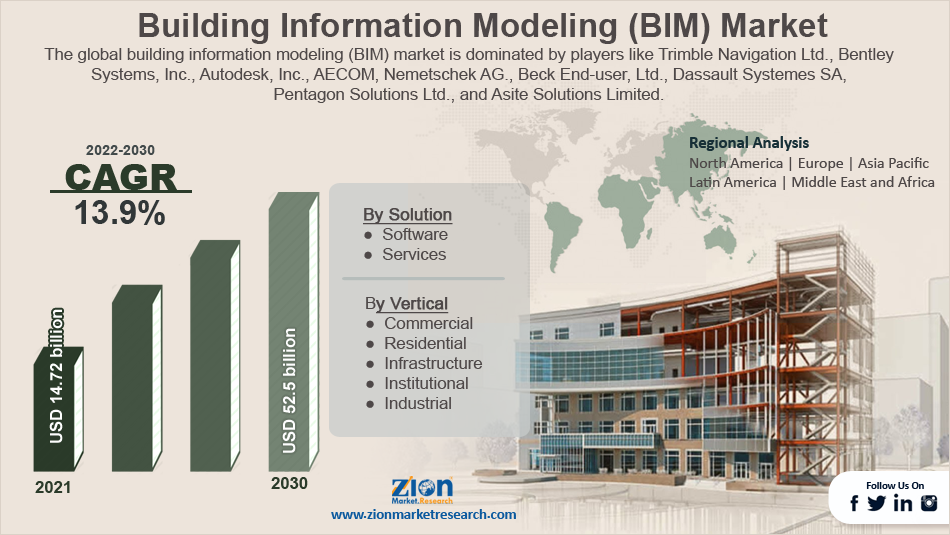 Building Information Modeling (BIM) Market Size, Share and Outlook 2030 Building Information Modeling (BIM) Market Size, Share and Outlook 2030