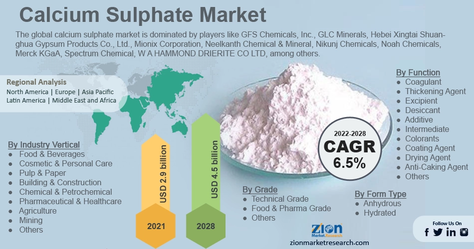 Global Calcium Sulphate Market Size Worth Reach USD 4.5 Million By 2028