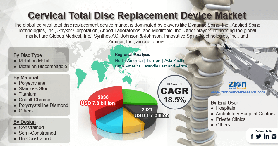 Global Cervical Total Disc Replacement Device Market To Grow At A CAGR ...