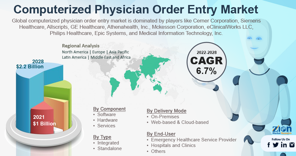 Global Computerized Physician Order Entry Market To Grow At A CAGR Of 6 ... Global Computerized Physician Order Entry Market To Grow At A CAGR Of 6 ...