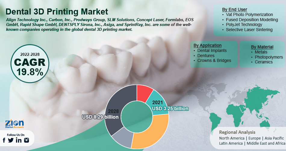 Global Dental 3D Printing Market To Grow At A CAGR of 19.8% During The ... Global Dental 3D Printing Market To Grow At A CAGR of 19.8% During The ...