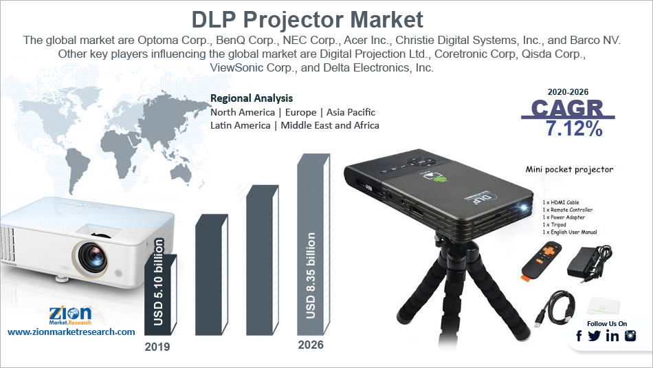DLP Projector Size & Share Growth Forecast Report 2032
