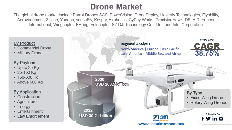 Drone Market Size, Share, Demand, Trends and Growth 2030 Drone Market Size, Share, Demand, Trends and Growth 2030