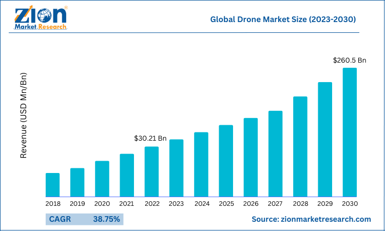 Drone Market Size, Share, Demand, Trends and Growth 2030 Drone Market Size, Share, Demand, Trends and Growth 2030