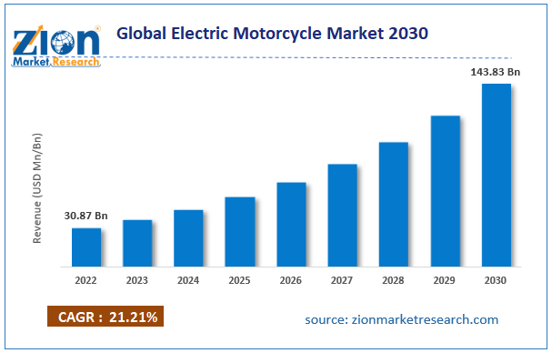 Electric Motorcycle Market Size, Share, Growth, Forecasts, 2030