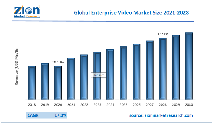 Enterprise Video Market Size, Trends, Global Opportunities| 2030