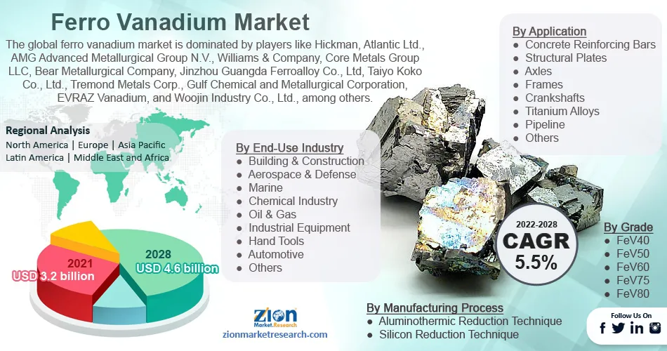 Ferro Vanadium Market Size, Share, Growth Analysis, Forecast 2022-2028