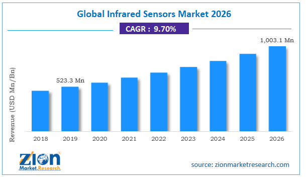 Infrared Sensors Market - Latest Industry Insights, Size, Type, Share ...