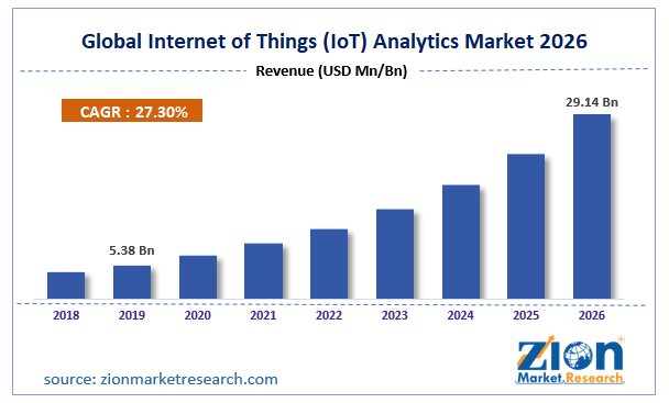 Internet of Things (IoT) Analytics Market - Latest Industry Insights ...