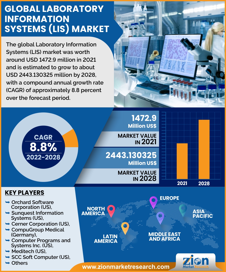 Laboratory Information Systems (LIS) Market Share,and Size 2028