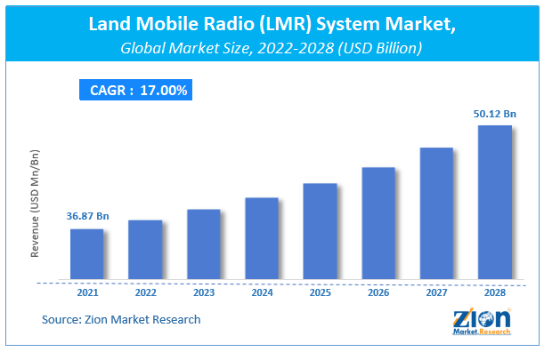 Land Mobile Radio (LMR) System Market Share, Size, and Forecast 2028