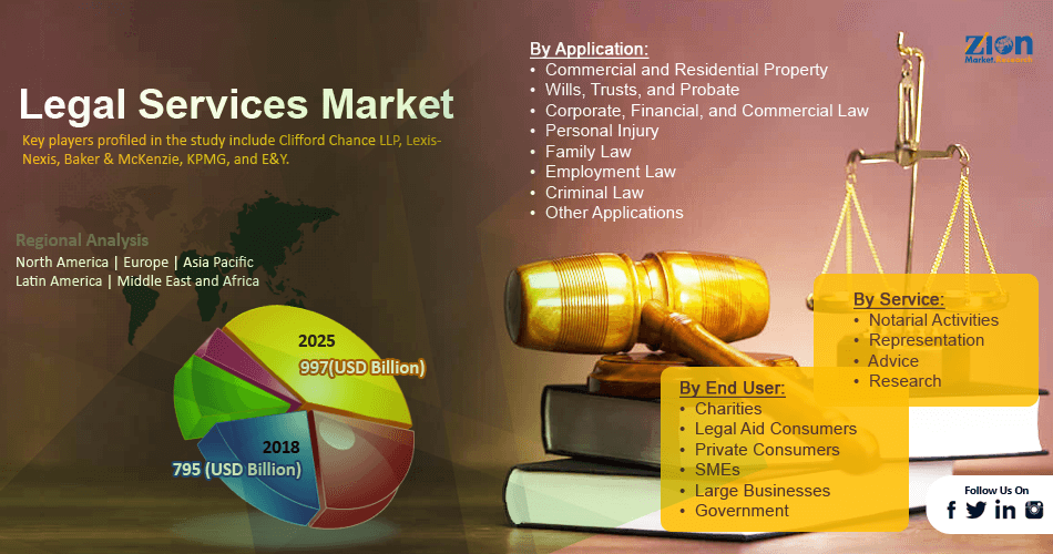 Legal Services Market Size, Share, Trends, Statistics, Segments, and ...