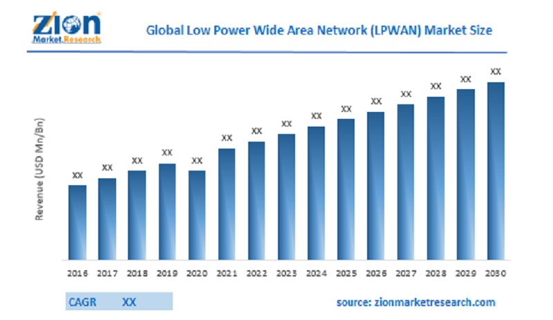 Global Low Power Wide Area Network (LPWAN) Market Size, Share, Industry ...