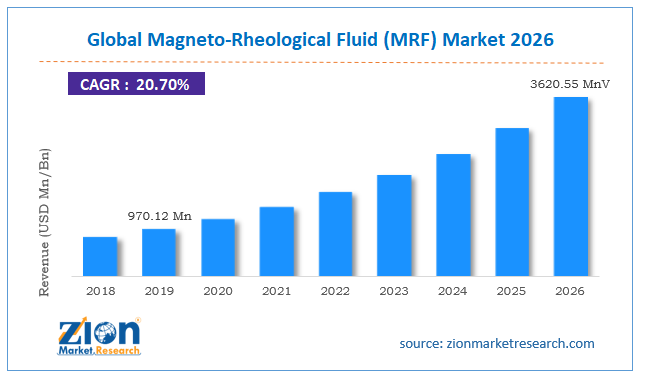 Magneto-Rheological Fluid (MRF) Market Share, Price, Growth Rate Value ...