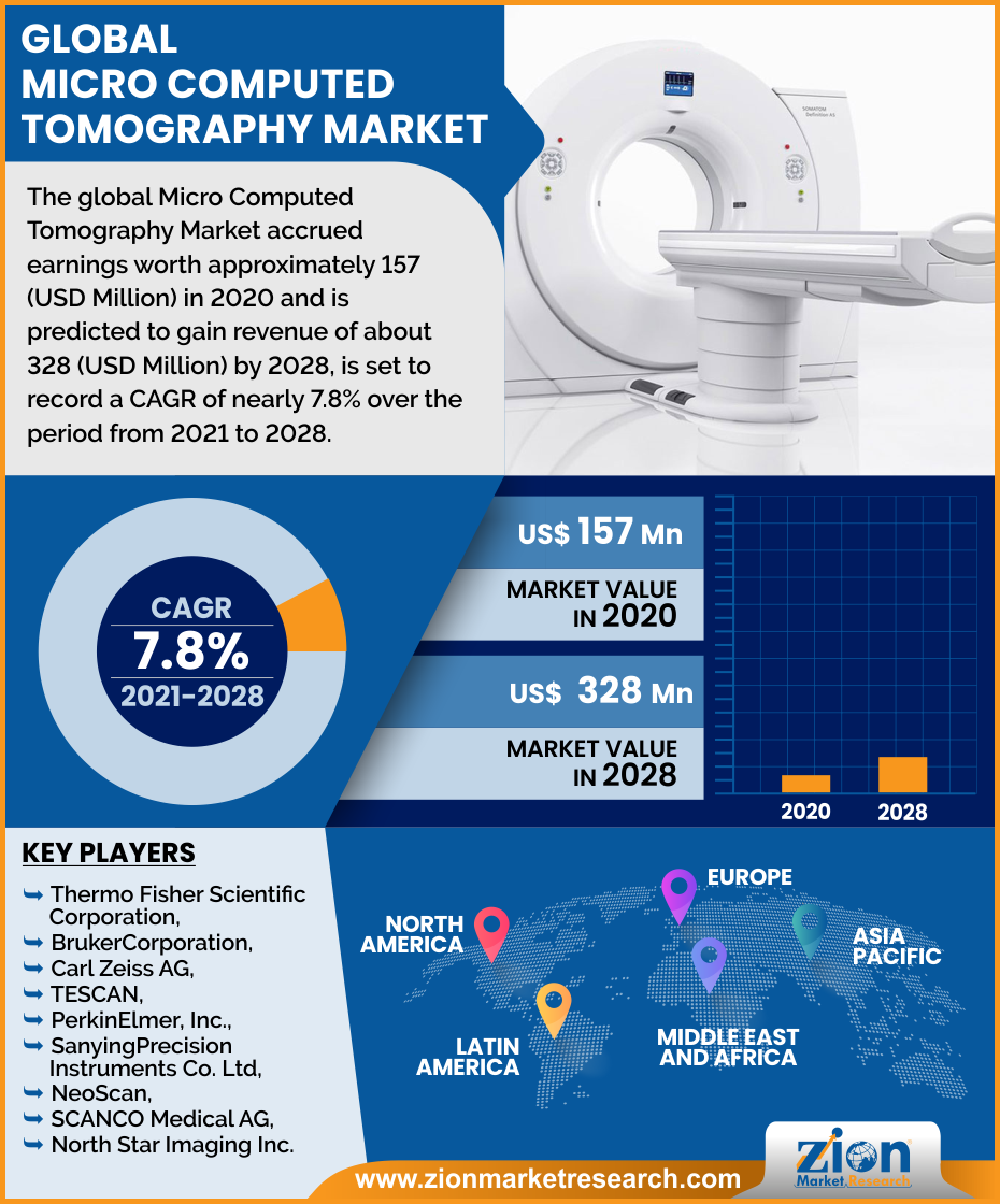Micro Computed Tomography Market Size, Share, & Growth Analysis 2032 Micro Computed Tomography Market Size, Share, & Growth Analysis 2032