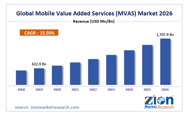 Mobile Value Added Services (MVAS) Market - by Solution (SMS, MMS ...