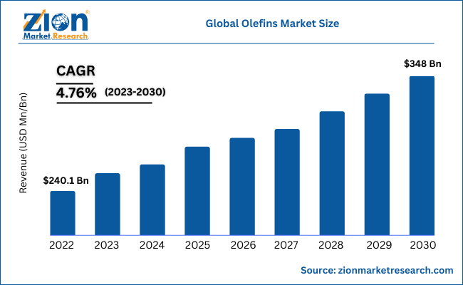 Global Olefins Market Size To Hit 348 Bn By 2030 Cagr 4 76