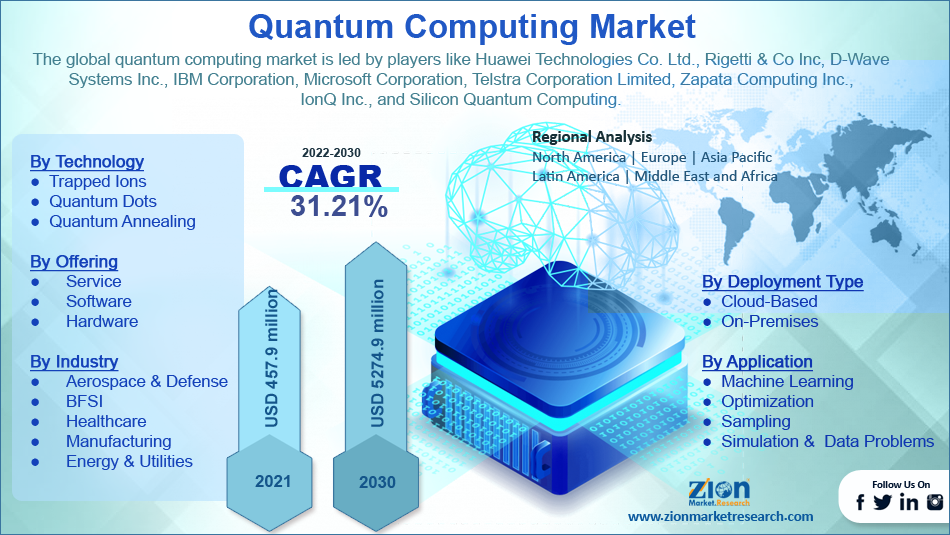 Global Quantum Computing Market Size, Share and Forecast 2030 Global Quantum Computing Market Size, Share and Forecast 2030