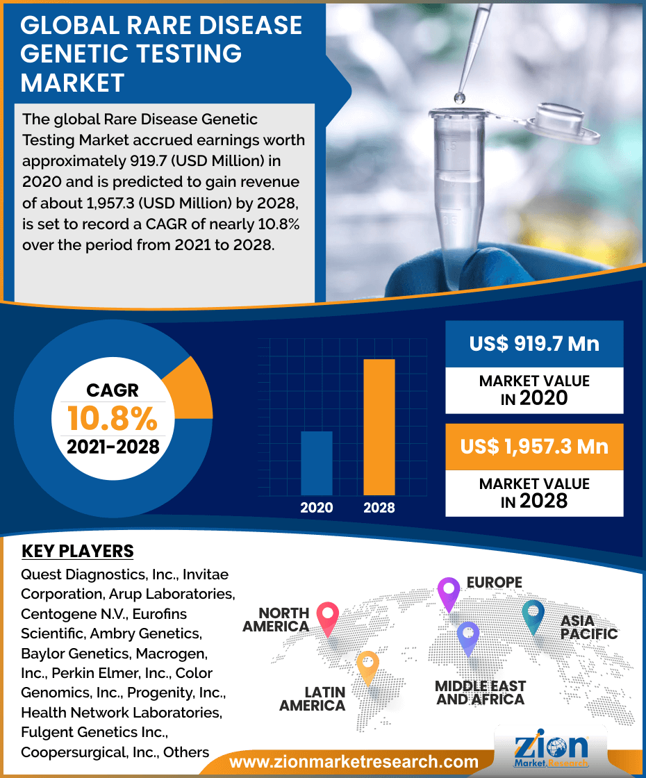 Rare Disease Genetic Testing Market - By Disease Type (Neurological ...