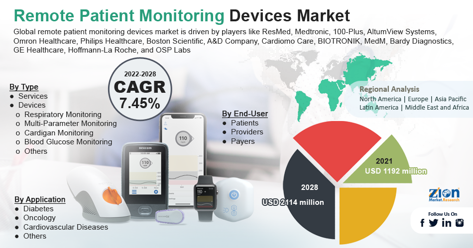Global Remote Patient Monitoring Devices Market Size to Hit USD 2114 ... Global Remote Patient Monitoring Devices Market Size to Hit USD 2114 ...
