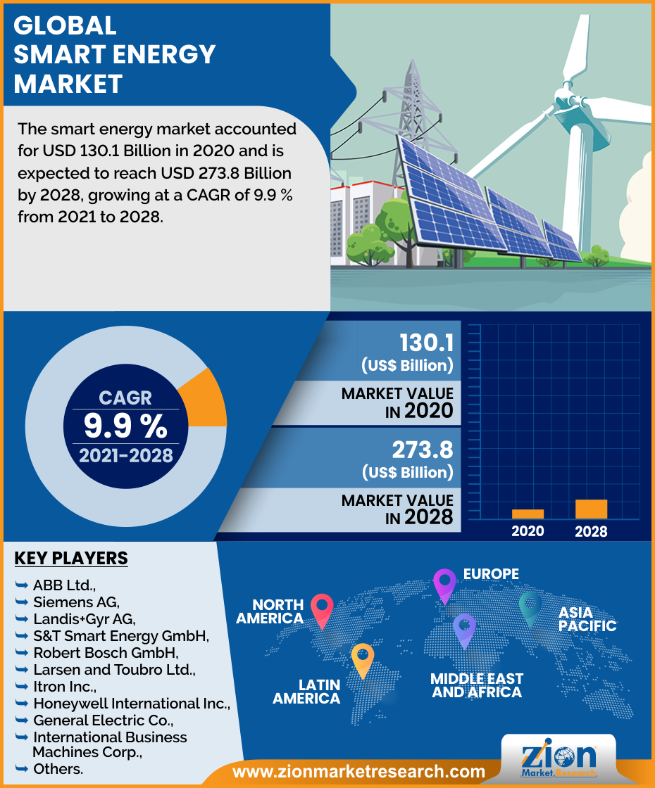 Smart Energy Market Increasing at A Decent Pace to Reach USD 273.8 ... Smart Energy Market Increasing at A Decent Pace to Reach USD 273.8 ...