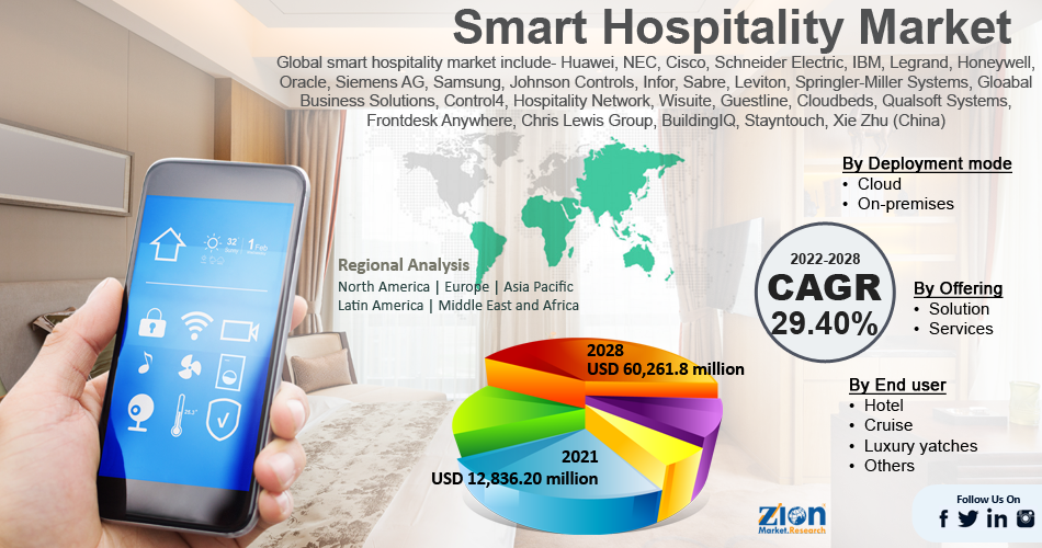 Global Smart Hospitality Market is Likely to Grow at a CAGR Value of 29 ... Global Smart Hospitality Market is Likely to Grow at a CAGR Value of 29 ...