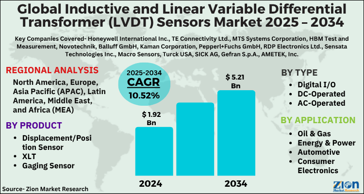 Marktgröße, Marktanteil und Prognosen für induktive und lineare ...